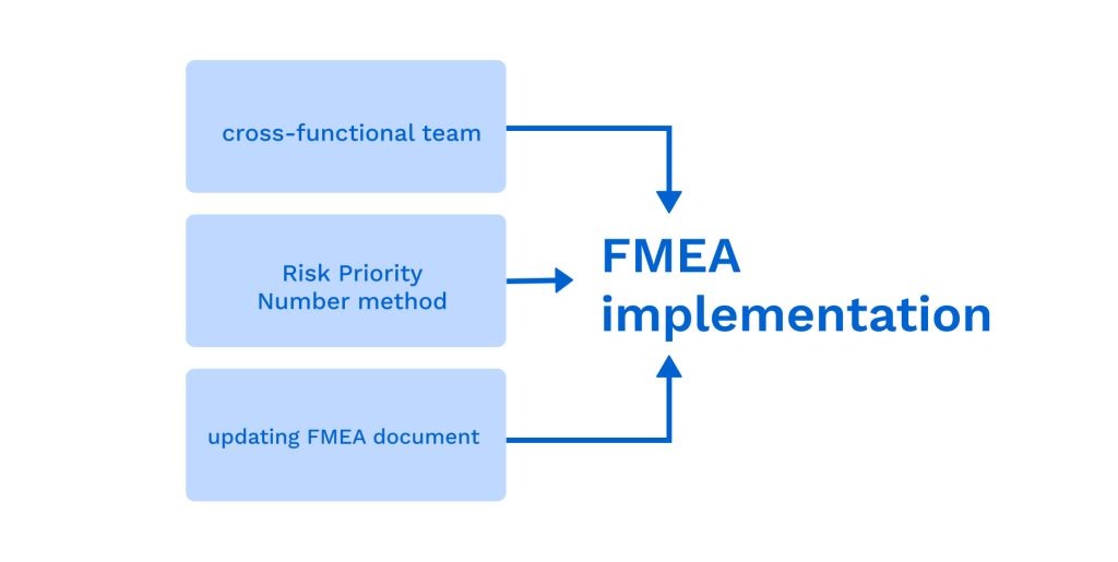 Guide to Understanding Failure Mode and Effects Analysis