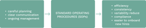 Top 10 Guide to Implementing Standard Operating Procedures
