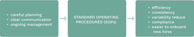 Top 10 Guide to Implementing Standard Operating Procedures