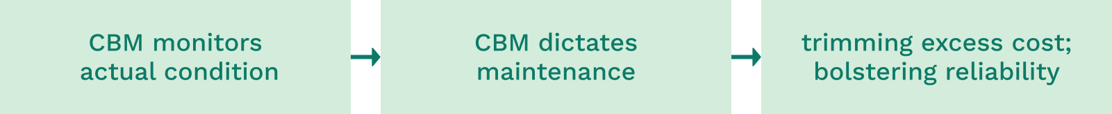 Maximize Uptime with Condition-Based Maintenance Strategies