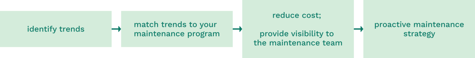 Maximize Uptime with Condition-Based Maintenance Strategies