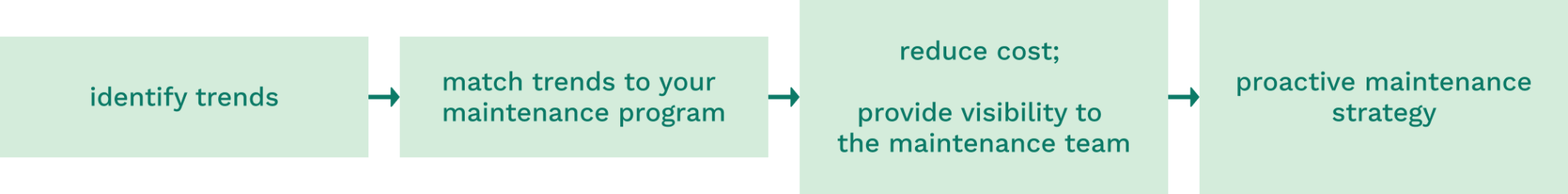 Maximize Uptime with Condition-Based Maintenance Strategies