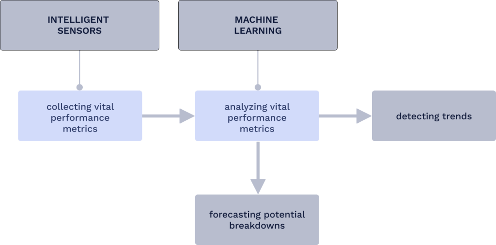 Benefits of Predictive Maintenance in Manufacturing - WorkTrek