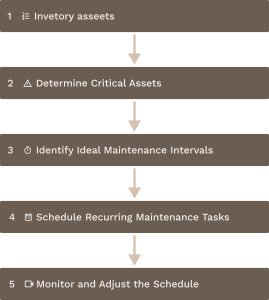 Ultimate Guide for Creating a Preventive Maintenance Schedule