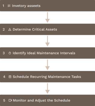Ultimate Guide for Creating a Preventive Maintenance Schedule