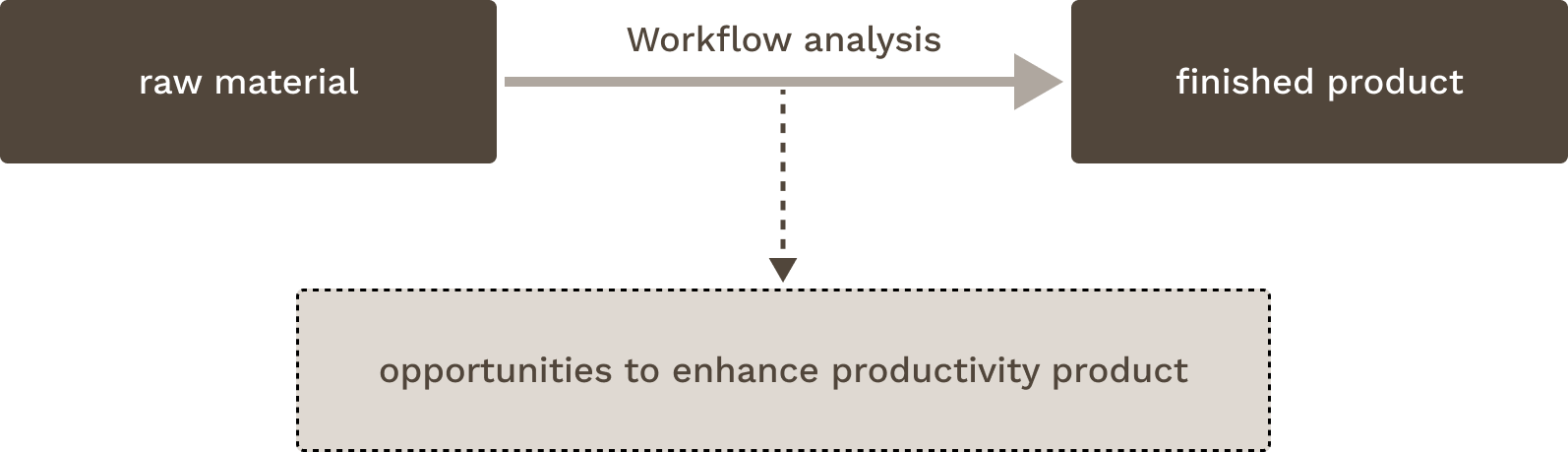 How to Improve Manufacturing Productivity - WorkTrek