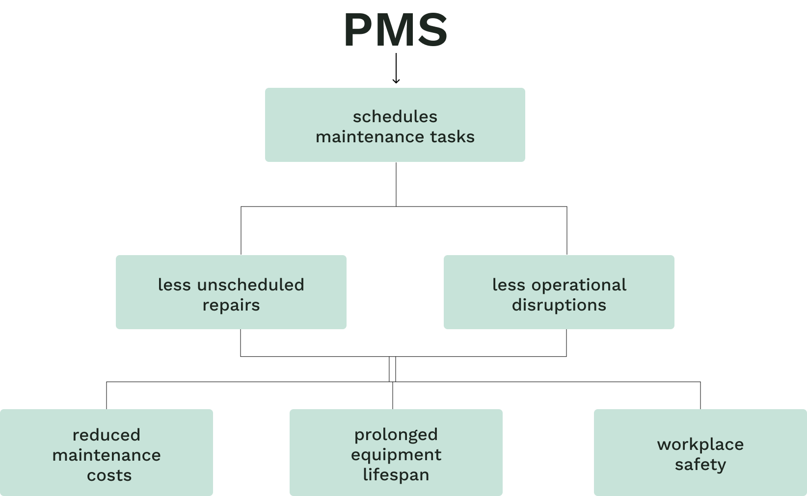 Planned Maintenance System - Benefits and Best Practice - WorkTrek