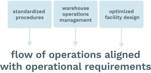Developing Warehouse Standard Operating Procedures