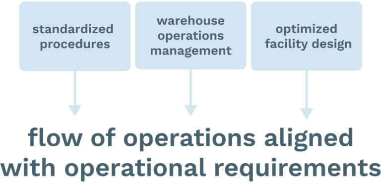 Developing Warehouse Standard Operating Procedures