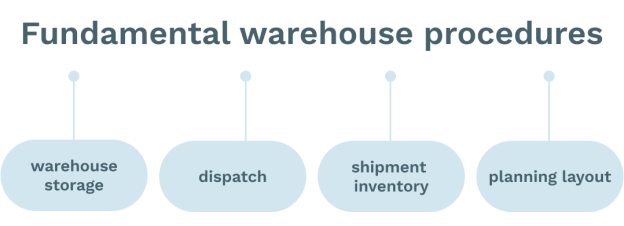 Developing Warehouse Standard Operating Procedures