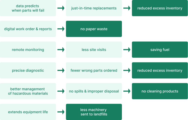 7 Benefits of Smart Maintenance - WorkTrek