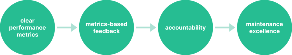 Guide to Building an Excellent Maintenance Team