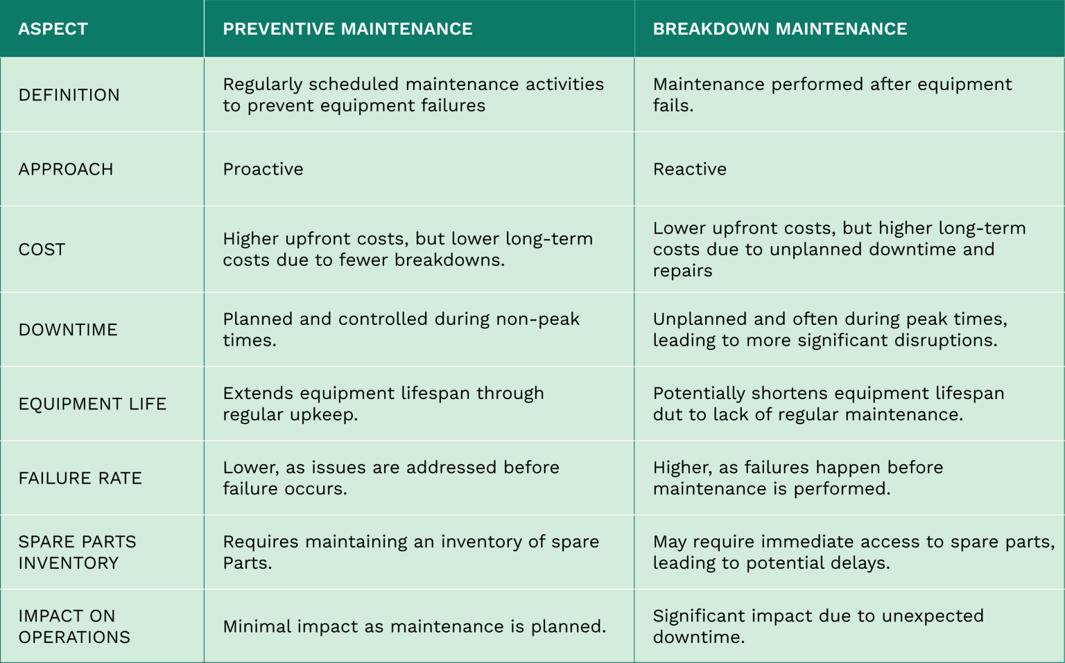 Preventive vs Breakdown Maintenance - WorkTrek