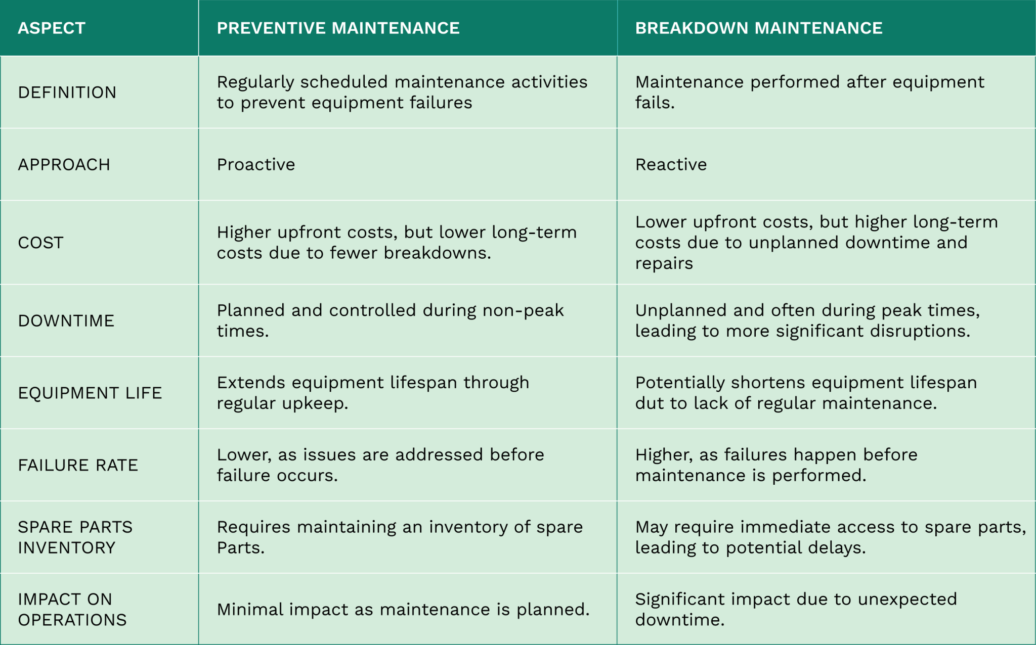 Preventive vs Breakdown Maintenance - WorkTrek
