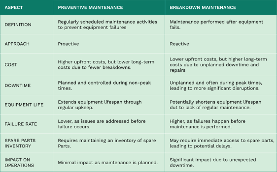 Preventive vs Breakdown Maintenance - WorkTrek