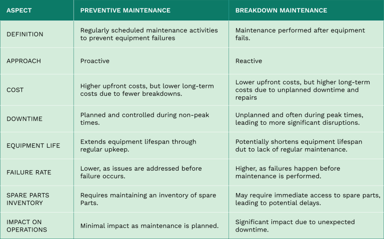 Preventive vs Breakdown Maintenance - WorkTrek