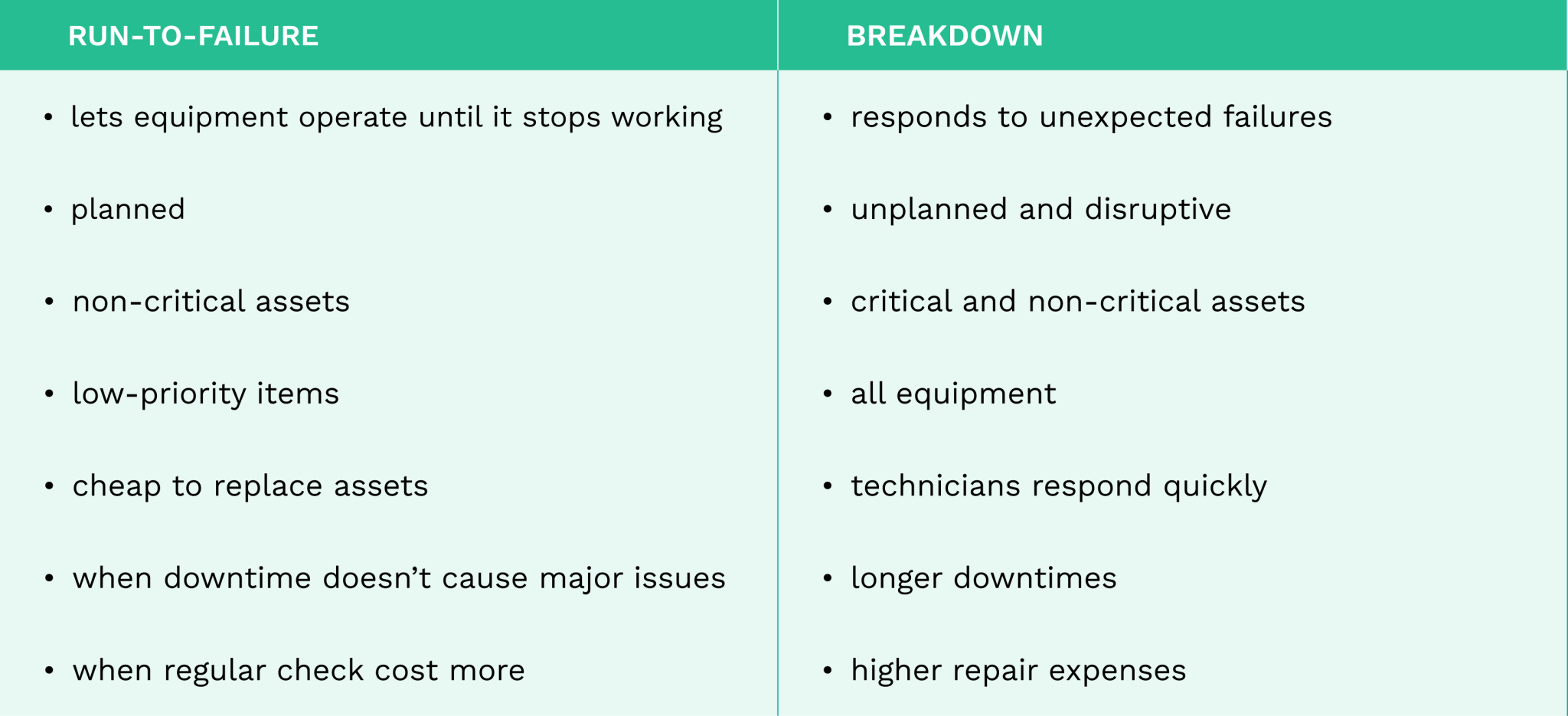 Run-To-Failure vs Breakdown Maintenance: What’s the Difference? - WorkTrek
