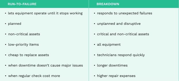 Run-To-Failure vs Breakdown Maintenance: What’s the Difference? - WorkTrek