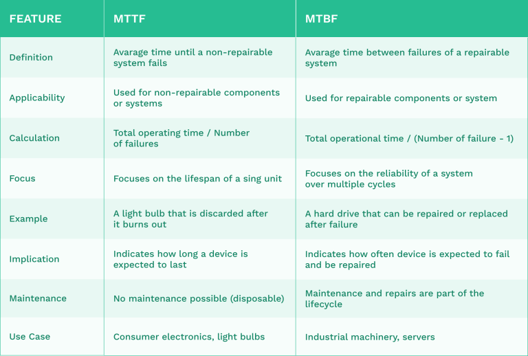 What is Mean Time to Failure - MTTF - WorkTrek