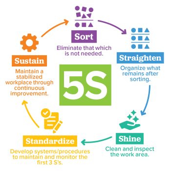 What is 5S Principal for Maintenance - WorkTrek