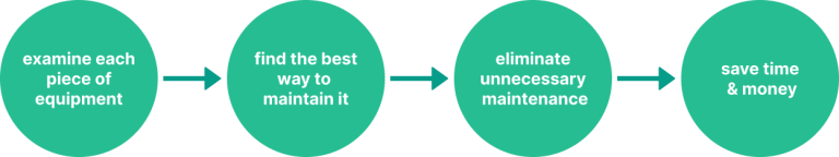 What is Reliability Centered Maintenance (RCM) - WorkTrek