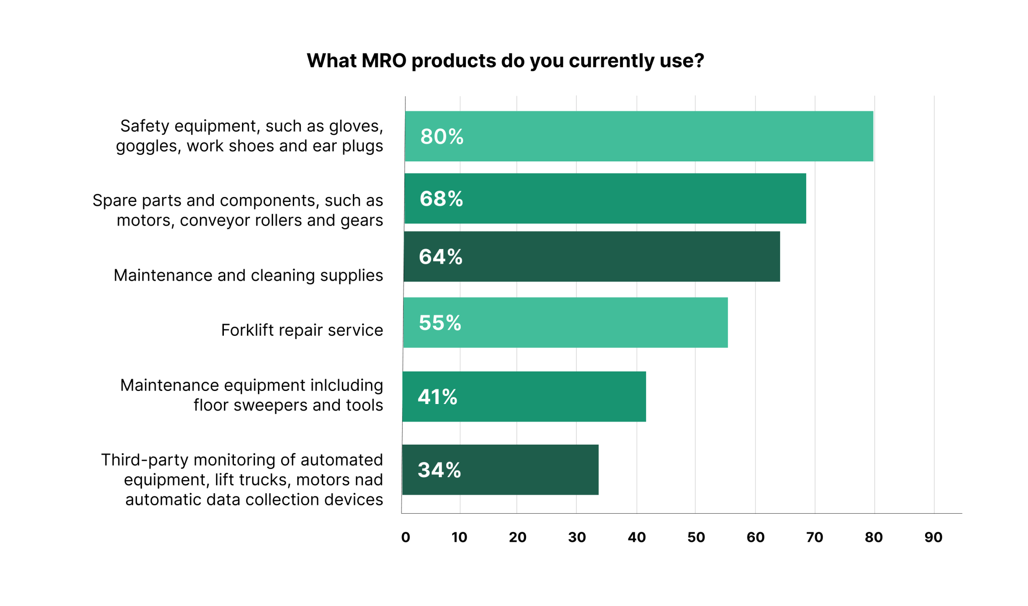 What is MRO Inventory? - WorkTrek