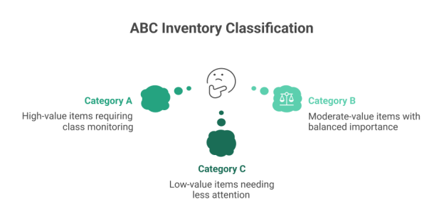 ABC Inventory Analysis - WorkTrek
