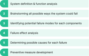 What is System FMEA (SFMEA) - WorkTrek