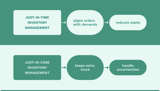 Ultimate Guide to Just-In-Time & Just-In-Case Inventory - WorkTrek