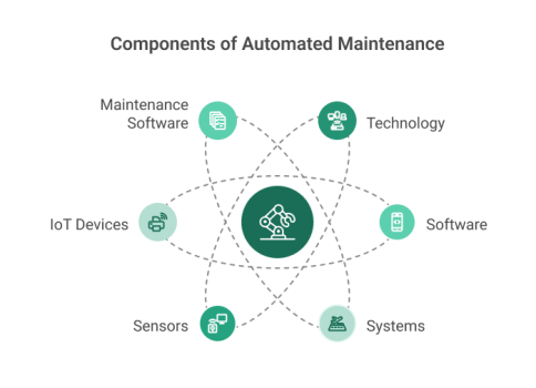 Automated Maintenance - WorkTrek