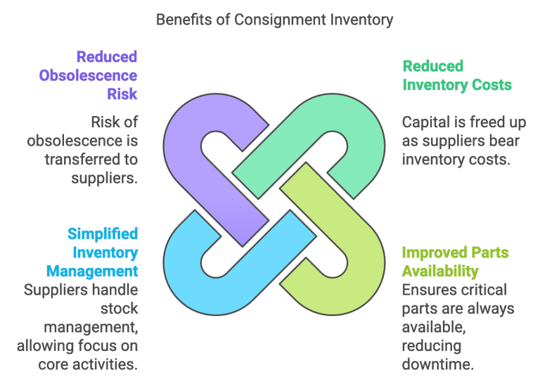 Consignment Inventory - WorkTrek