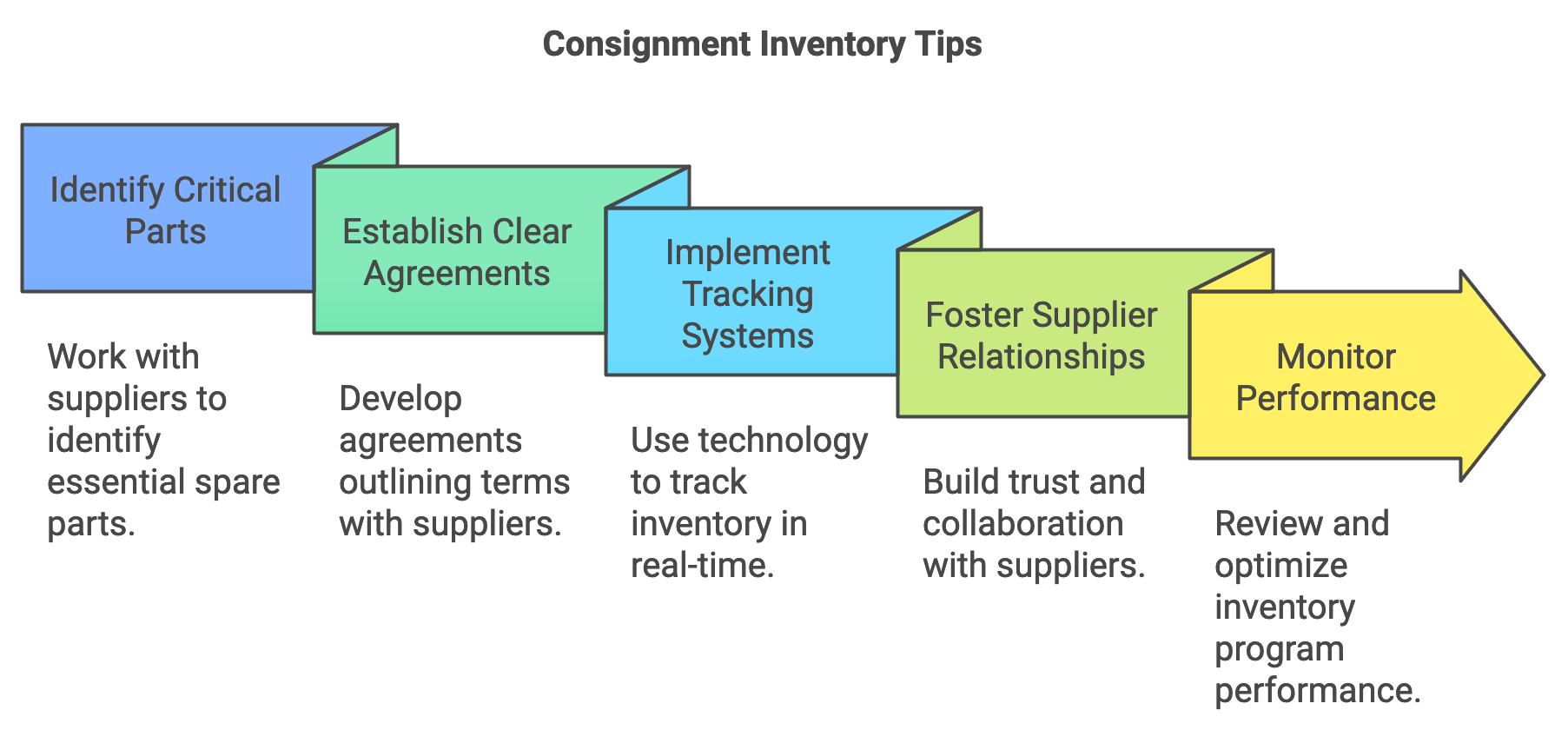 Consignment Inventory - WorkTrek