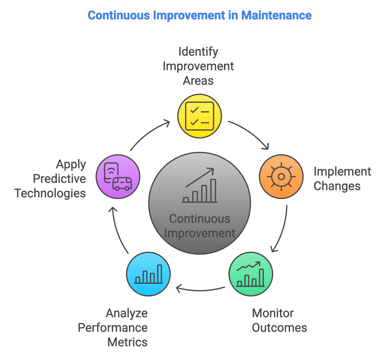 Continuous Improvement - WorkTrek
