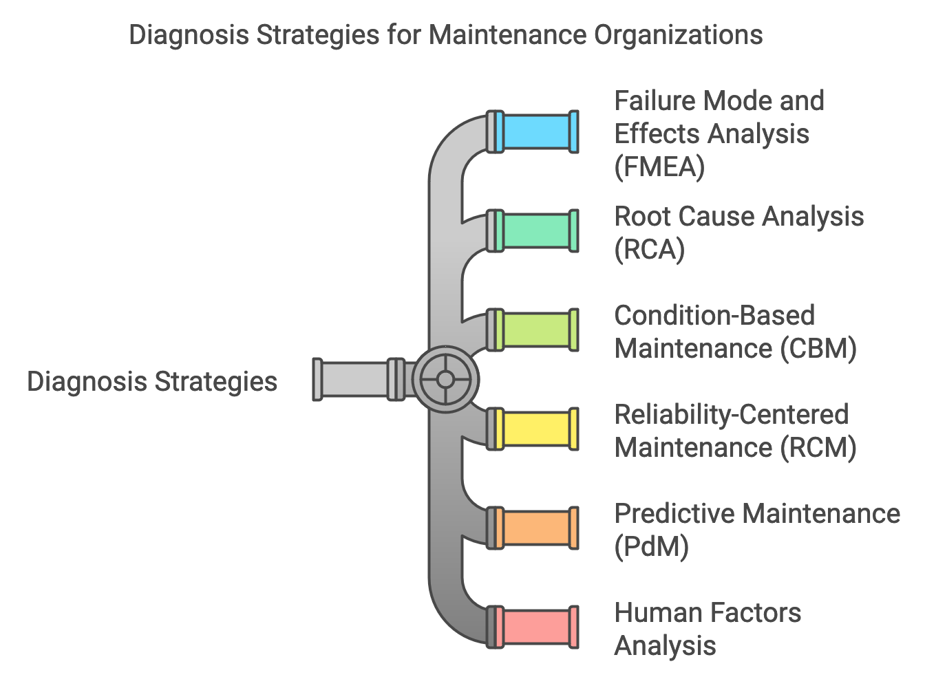 Diagnosis (Maintenance) - WorkTrek