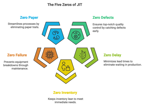 What is Just in Time (JIT) Inventory Management - WorkTrek