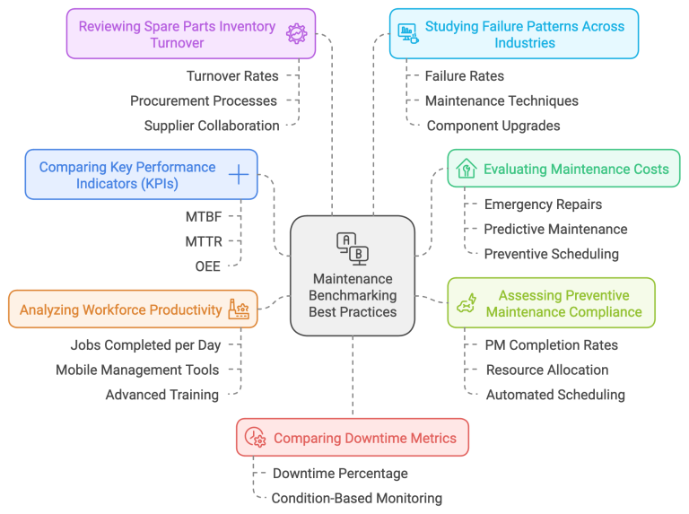 Benchmarking (Maintenance) - WorkTrek