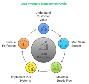 Guide to Lean Inventory Management - WorkTrek