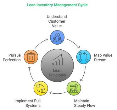 Guide to Lean Inventory Management - WorkTrek