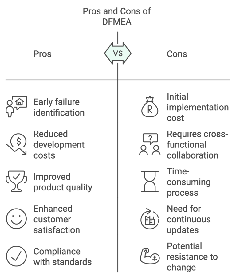 Design failure mode and effects analysis (DFMEA) - WorkTrek