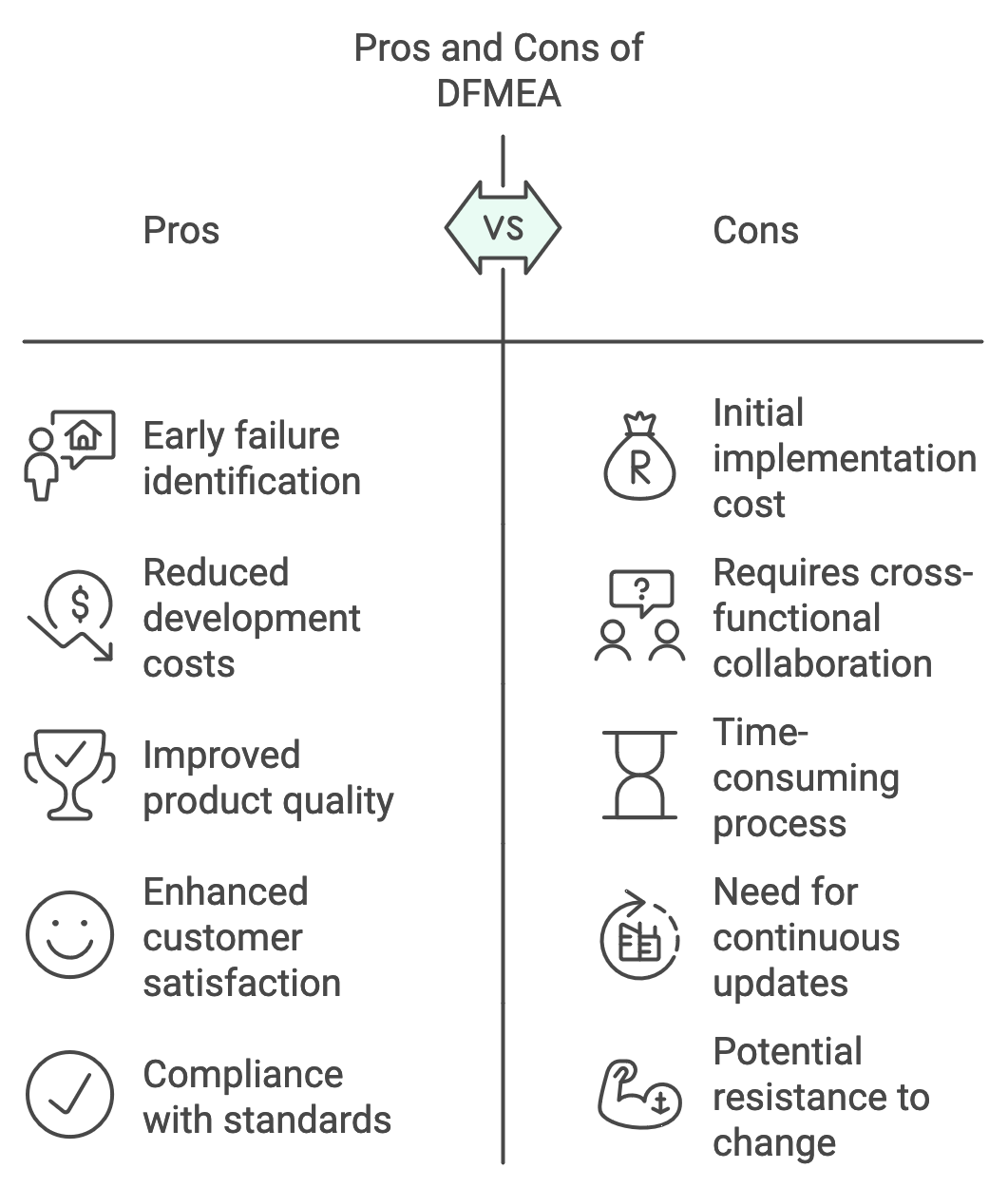Design failure mode and effects analysis (DFMEA) - WorkTrek