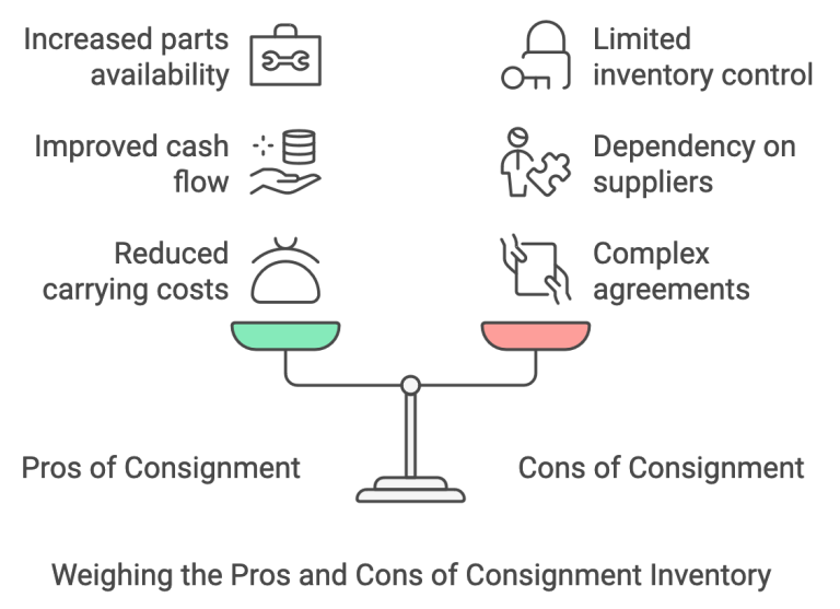 Consignment Inventory - WorkTrek