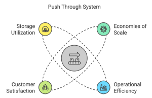 Push vs Pull-Through Inventory Management - WorkTrek