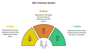 15 Types of Inventory Management - WorkTrek