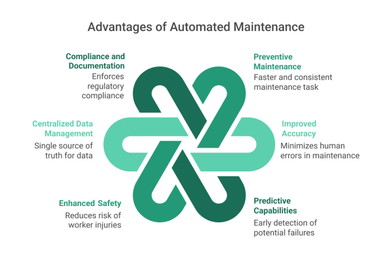 Automated Maintenance - WorkTrek