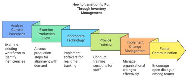 Push vs Pull-Through Inventory Management - WorkTrek