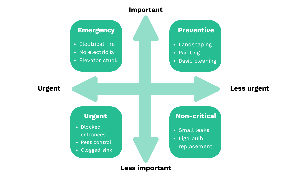How to Streamline the Management of Maintenance Work Requests - WorkTrek
