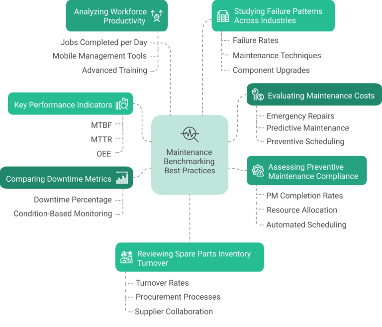 Benchmarking (Maintenance) - WorkTrek