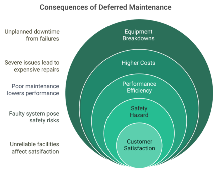 Deferred Maintenance - WorkTrek