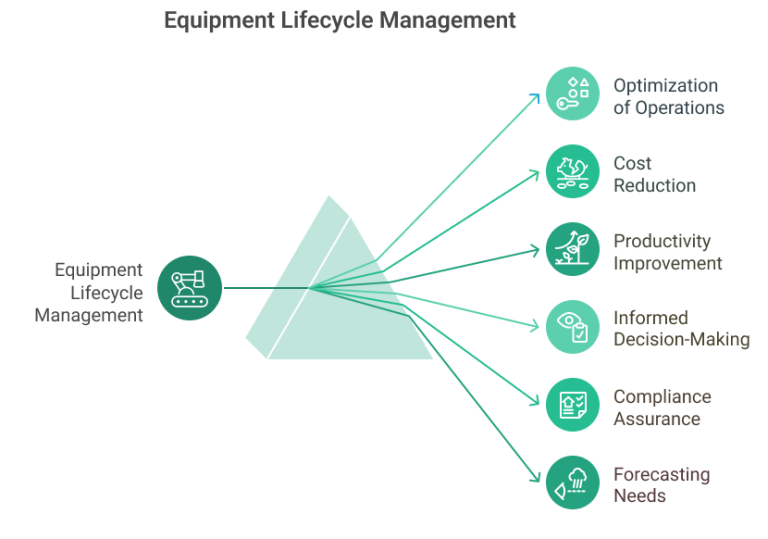 Equipment Lifecycle Worktrek