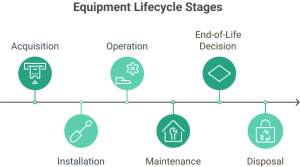 Equipment Lifecycle - WorkTrek